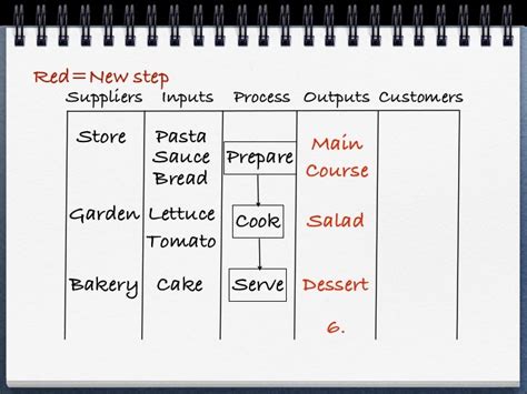 How To Create A Sipoc Diagram