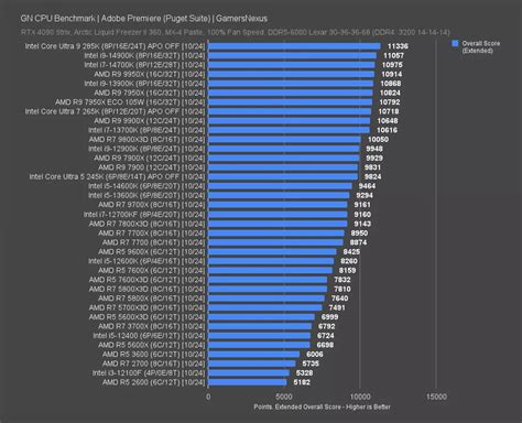 Intel At Its Best Revisiting The I9 12900k I7 12700k I5 12600k 12400 And I3 12100f In 2024