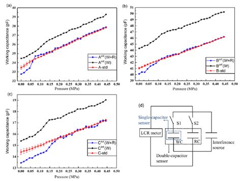 Comparison Of Reducing Parasitic Capacitance Between The Download Scientific Diagram