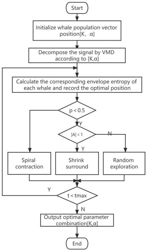 A Flowchart Of The Woa Optimizing Vmd Parameters Download Scientific Diagram