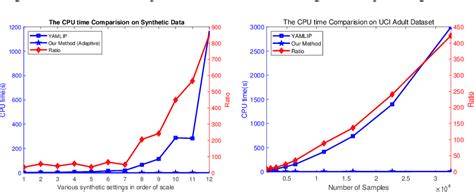 a first order algorithmic framework for wasserstein distributionally robust logistic regression