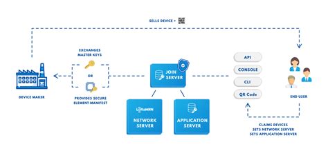 Securing Lorawan With Secure Elements