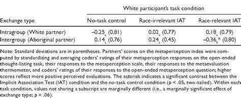 Table 1 From Completing The Implicit Association Test Reduces Positive Intergroup Interaction