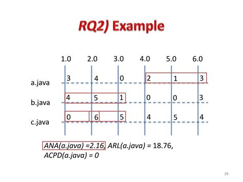 Ppt Predicting Bugs Using Antipatterns Powerpoint Presentation Free