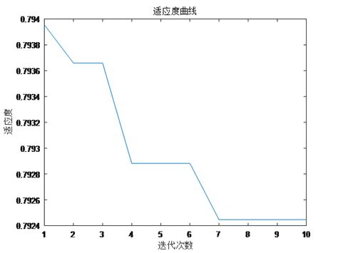粒子群算法PSO整定 优化PID参数 pso调pid参数 CSDN博客