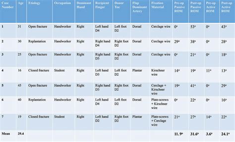 table showing patient details and active passive rom values download