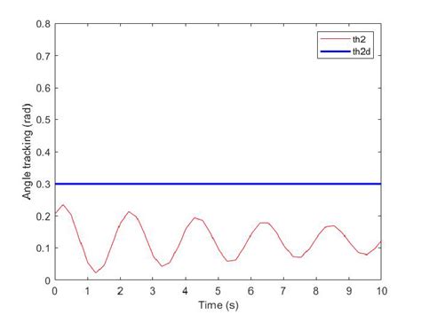 Angle Tracking Of Without Adaptive Iterative Learning Control Download Scientific Diagram