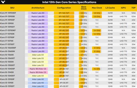 Intel 13代酷睿16款新cpu全泄露：型号布局与12代如出一辙 Intel 酷睿 I5 13600k 游戏硬件cpu 中关村在线