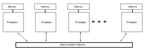 Process Level Parallelism 1 Download Scientific Diagram