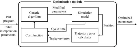 Block Diagram Of The Simulation Based Optimization Algorithm Of Download Scientific Diagram