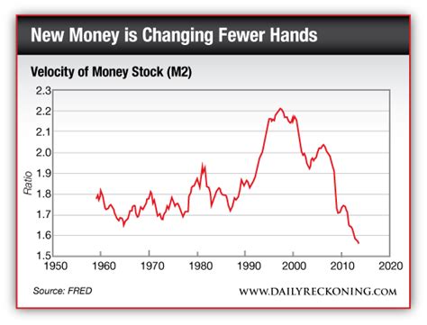The Terminal Velocity Of Money The Daily Reckoning