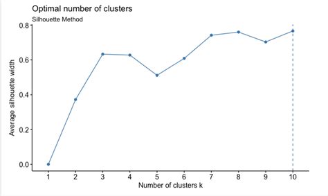 Machine Learning Determining Number Of K Means Clusters Given Elbow