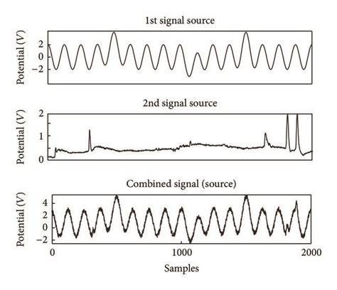 An Example Of Simulated Signal For Decomposition And A The Cosine