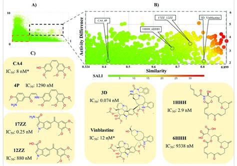 Structure Activity Similarity Sas Map Of Compounds With Activity
