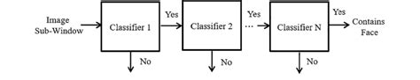 Depiction Of The Working Flow Of Classifiers In Viola Jones Algorithm Download Scientific Diagram