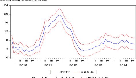 Figure 1 From Forecasting Inflation In Kenya Using Arima Garch Models Semantic Scholar