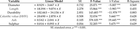 Linear Regression Analysis Of Pellet Properties Depending On Scg