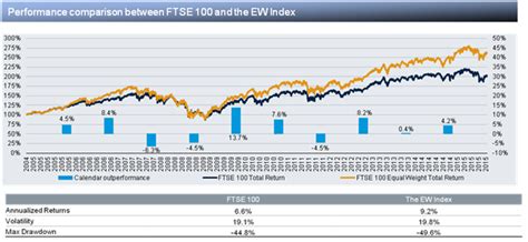 Ftse 100 Performance Last 25 Years Graph The Ftse 100 Is A Stock Index Representing The