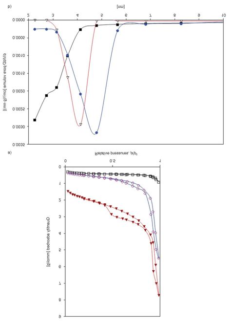 Surface Characterization A N 2 Adsorption Isotherms And B Pore Size
