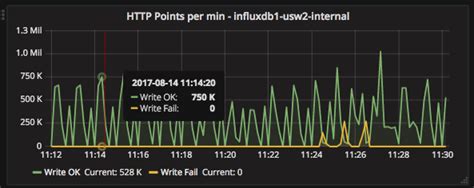 Drop Series Cause Write Failwrite Timeoutshigh Memory Usage · Issue 8697 · Influxdata