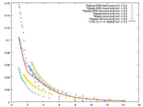 Unix Draw A Curve Of Best Fit With Gnuplot Stack Overflow