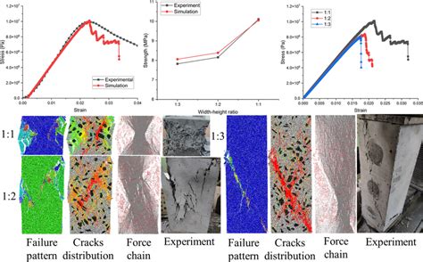 the calibration process of meso parameters of the simulation model of