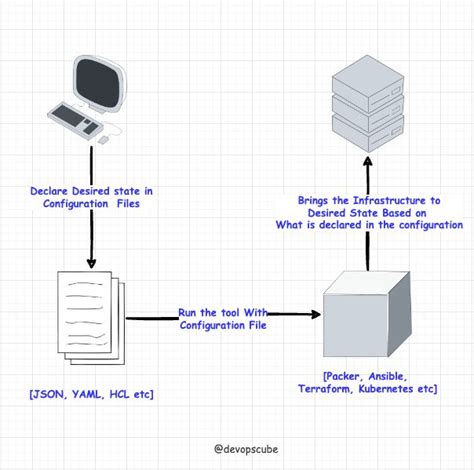 Bibin Wilson On Linkedin Devopstools Devops Devopsengineer