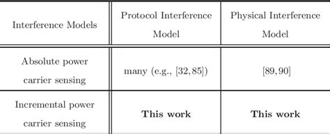 Table 21 From Scheduling In Wireless Networks With Physical Interference Constraints Semantic