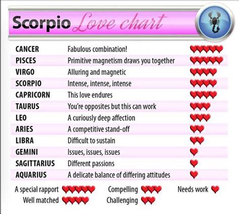 Cancer Love Compatibility Chart
