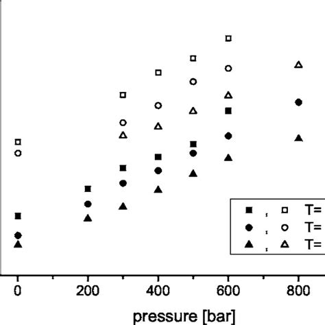 Pressure Dependence Of The Logarithm Of The Relaxation Times Solid