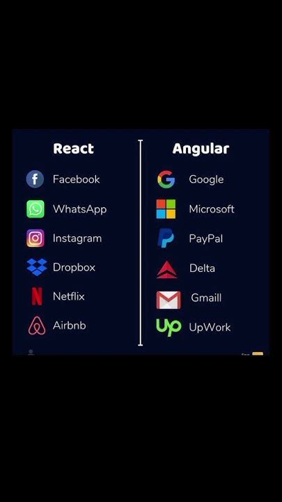 Top Companies Using React And Angular Js Shorts Youtube