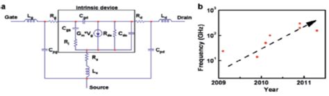 Graphene Rf Transistors A The Equivalent Circuit Topology Of A Download Scientific Diagram