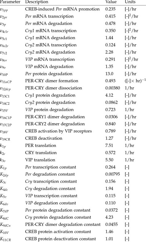 Parameter Descriptions For Circadian Ode Model Download Table