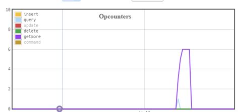 Mongodb Why Are Getmore Ops So Fast From Mongo Shell While They Are Slow Using The C Driver
