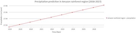Understanding Precipitation Patterns And Trends Using Scientific Multidimensional Data By