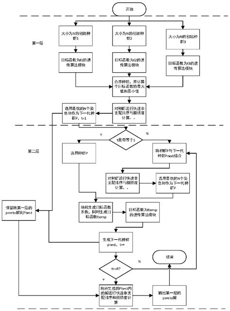 Multi Target Flexible Job Shop Scheduling Method Based On Double Layer