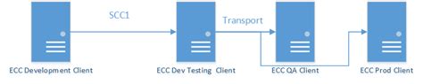 Transporting Mdmgx Objects From Sap Ecc To Materia Sap Community
