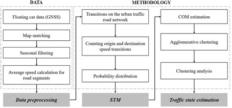 The Methodology For The Traffic State Estimation And Classification Download Scientific Diagram