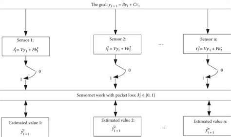 Schematic Diagram Of State Estimation Of A Sensor Network With Packet Loss Download