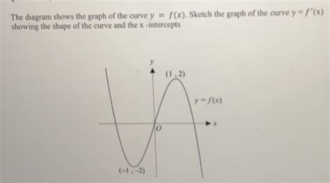 solved the diagram shows the graph of the curve y f x sketch the