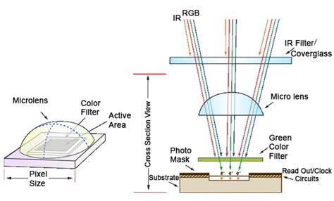 What Is A CMOS Image Sensor GoPhotonics