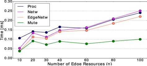 Time Complexity Graph Download Scientific Diagram