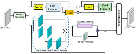Geometryformer Semi Convolutional Transformer Integrated With