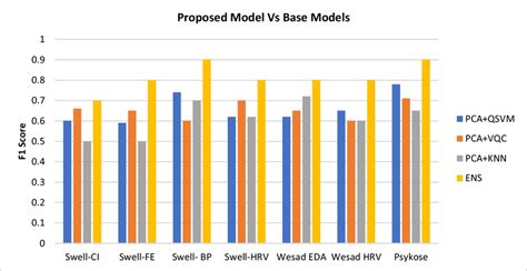 Comparison Of Proposed Maqml With Pca Enhanced Qml Base Models Based On