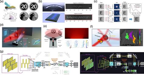Researching Metasurface Based Computational Imaging A Review