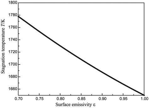 Variation Of The Stagnation Temperature With Surface Emissivity Download Scientific Diagram