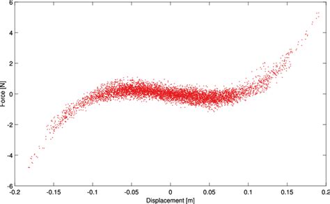 Plot Of The Nonlinear Component Of The Model Extracted From The Gplfm