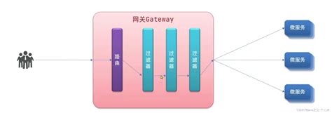 Springcloud 网关篇 Gateway断言工厂和过滤器详讲及跨域问题配置gateway断言配置 Csdn博客