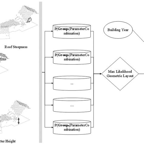 Schematic Representation Of Classification Parameters And Flowchart