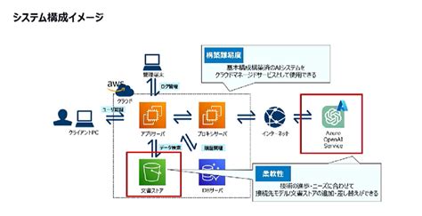 金融における生成ai活用の可能性 ーai活用のリスク低減への取り組みー Data Insight Nttデータ Ntt Data